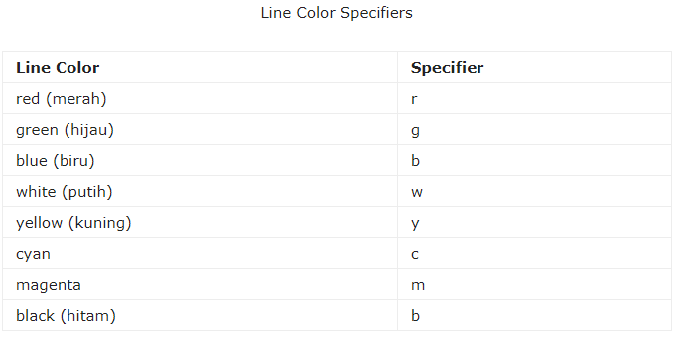 Cara Membuat Grafik Dua Dimensi pada Matlab