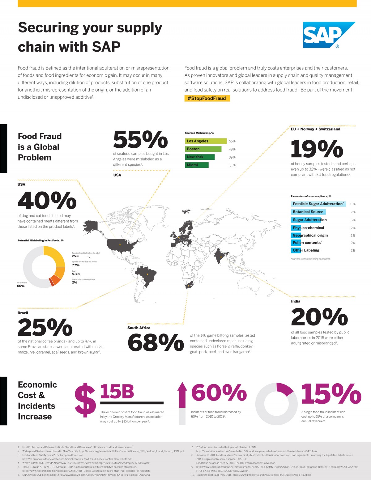 Food Fraud Infographic | Big Picture Agriculture
