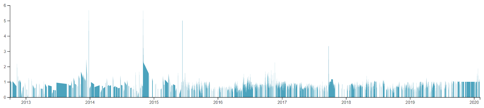 以 d3.js 繪製 area chart 的範例 @ Murphy 的書房