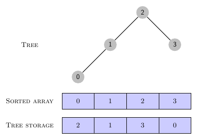Residual chaos: Building pointer-free trees with constant processing space