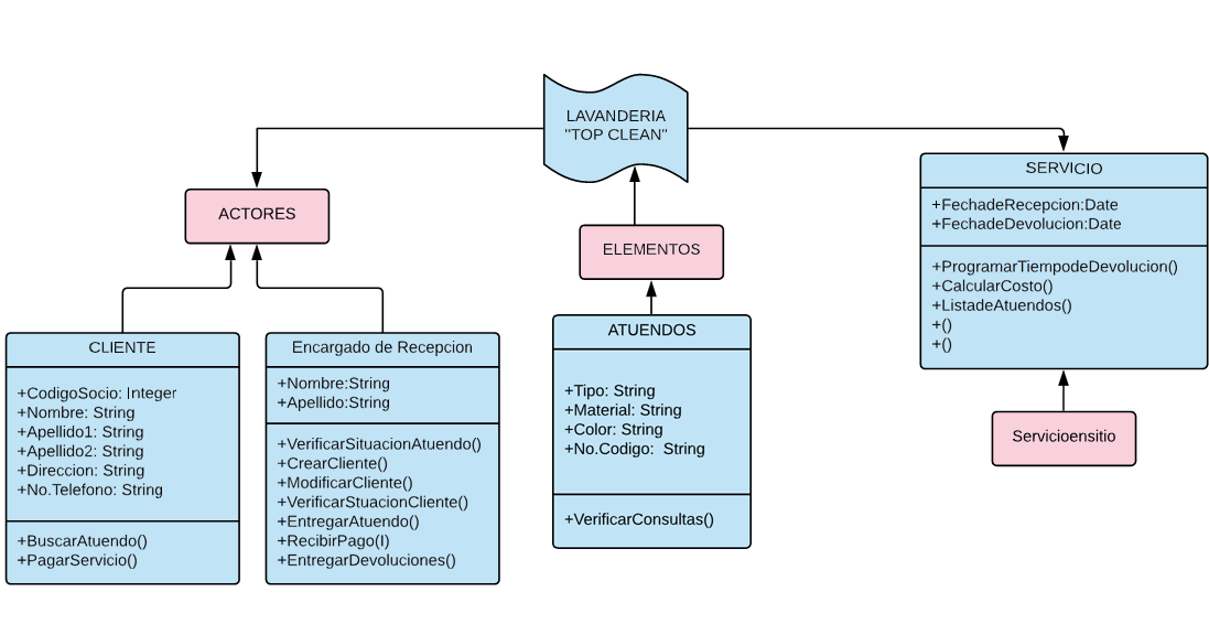 TOP CLEAN : DIAGRAMA DE CLASE