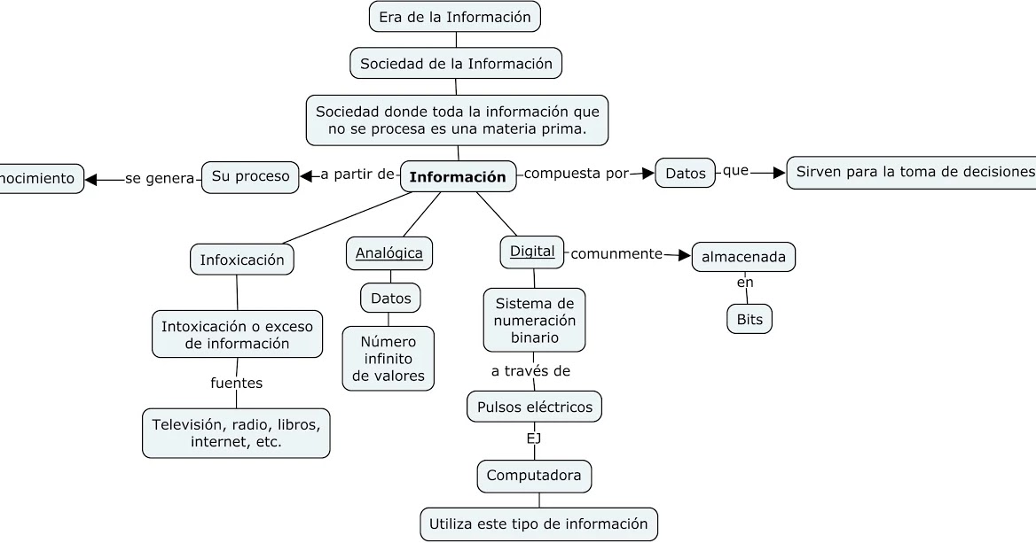 Nuevas Tecnologías de la Información y la Conectividad: Mapa conceptual ...