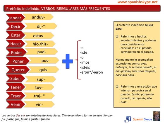 Hablar, leer y escribir en español: Pretérito perfecto simple (o ...