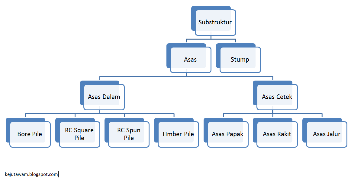 Kejuruteraan Awam: SUB-STRUKTUR