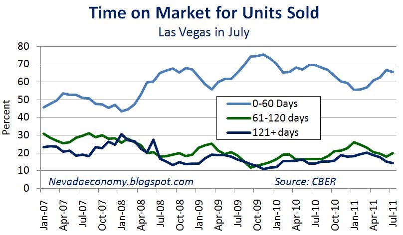 The Nevada Economy: Las Vegas Real Estate Update