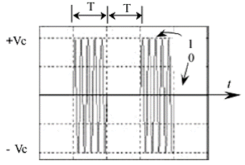 Amplitude shift keying (ask) | Citra teknologi