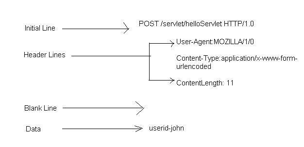 JAVA TUTORIALS: The Structure of HTTP Request