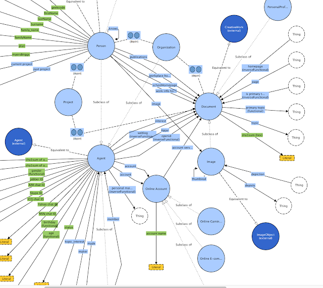 Observations On Ontologies Semantic Technologies And Life Owl Ontology Graphing Program