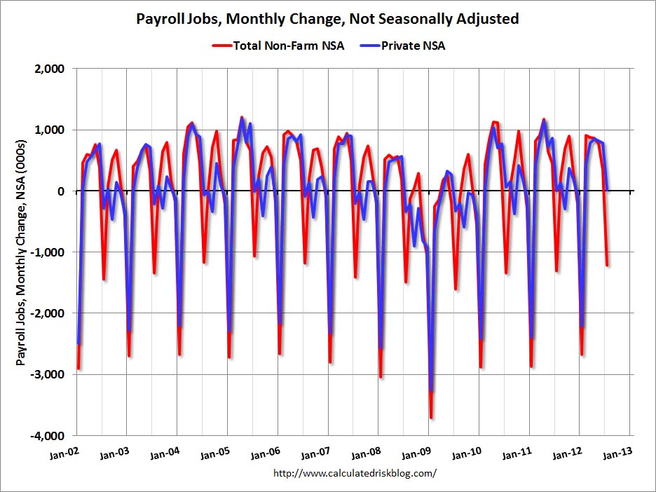 Calculated Risk: Payroll Employment and Seasonal Factors
