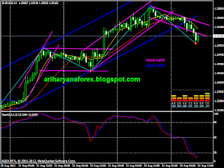 Tips dalam Trading Forex: Mayor and Minor Trend