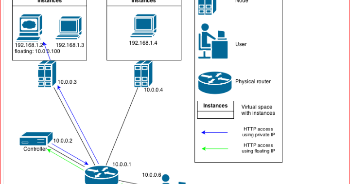 What is the Difference between Floating IP and private IP