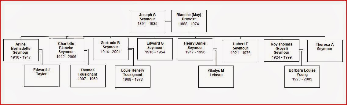 Family Tree Story: Simard/Seymour Tree