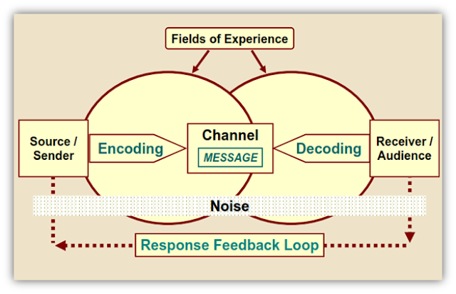 Shillong-Sultans: CHAPTER 5: THE COMMUNICATION PROCESS