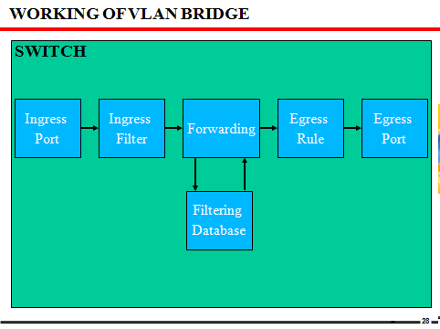 Python/Networking/Security/Virtualization Fundamentals: VLAN