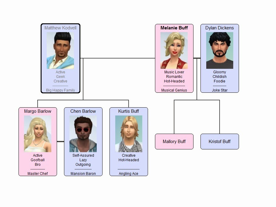 Melly Sim Legacy Challenge - Sims4: Family tree