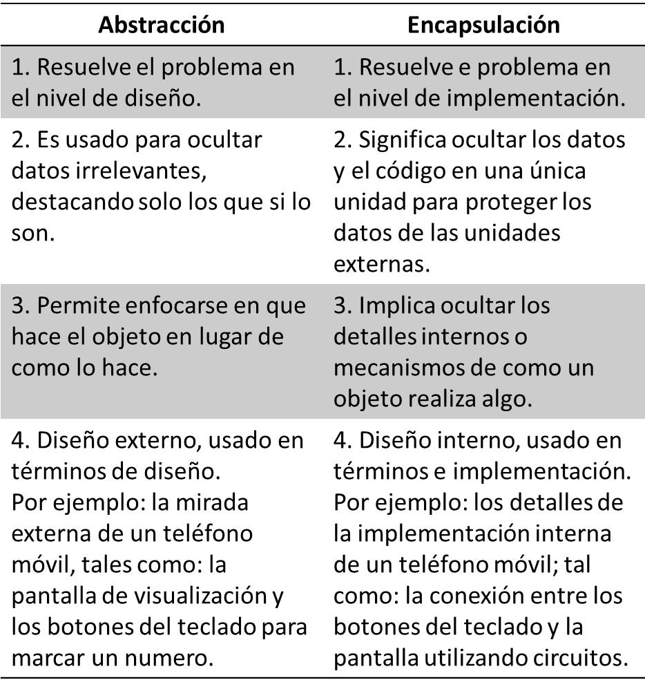 Diferencias entre Abstracción y Encapsulación en Java. POO - Aprende JAVA