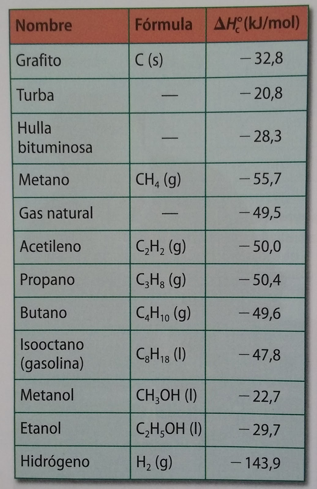EL FÍSICO LOCO: Poder calorífico de los combustibles más habituales