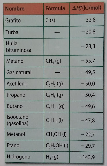EL FÍSICO LOCO: Poder calorífico de los combustibles más habituales