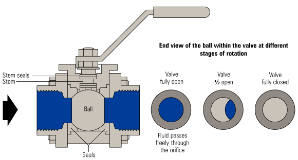Control Valve