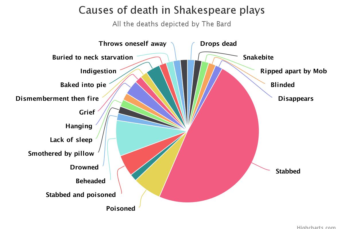How Do Shakespeare's Characters Die?