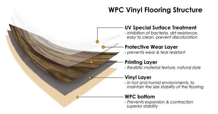 flooring and wood moulding: What is WPC Vinyl flooring?