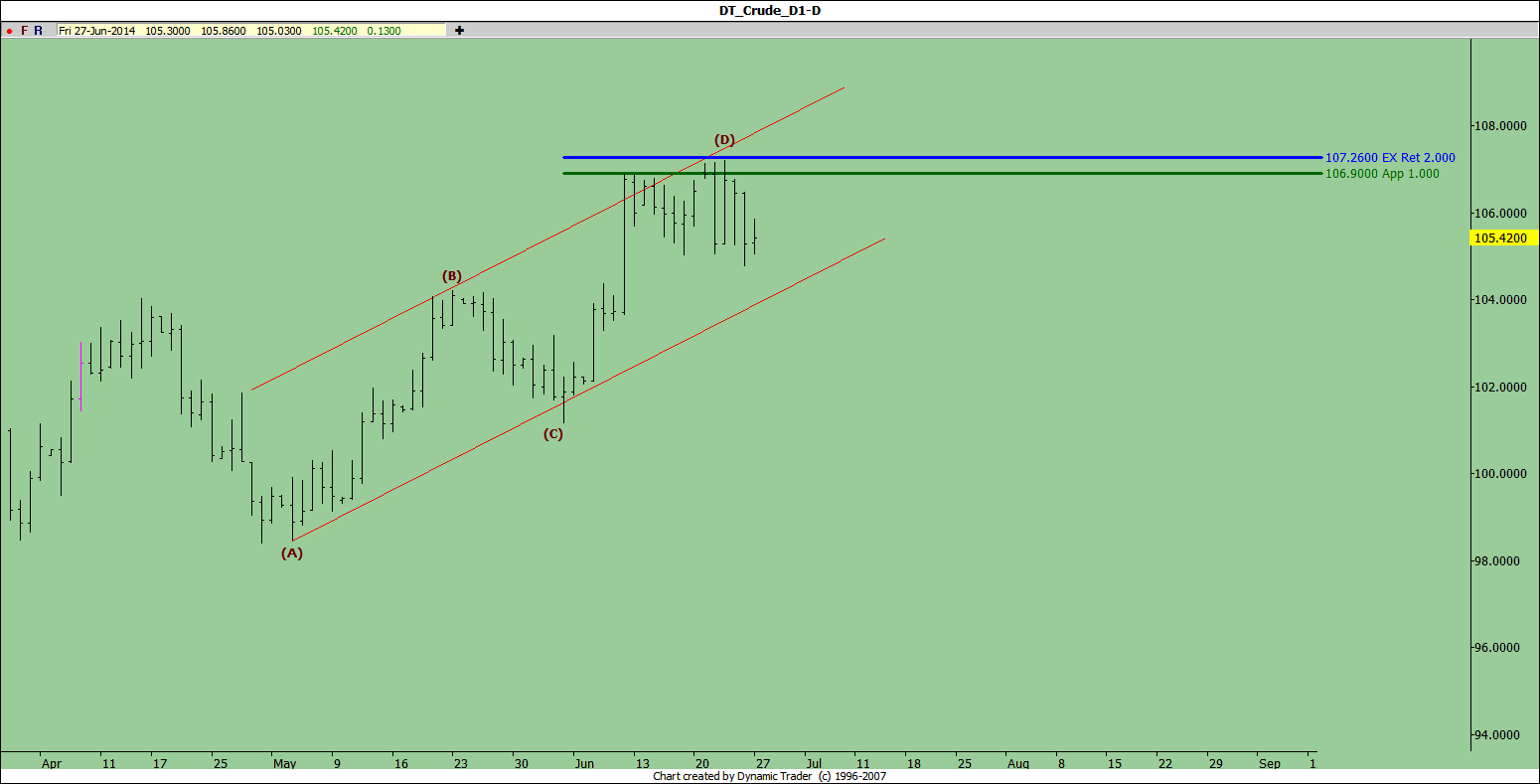 Forex Analysis: Oil
