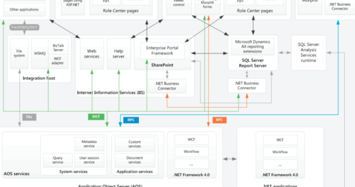 Microsoft Dynamics AX/365: Microsoft Dynamics AX System Architecture