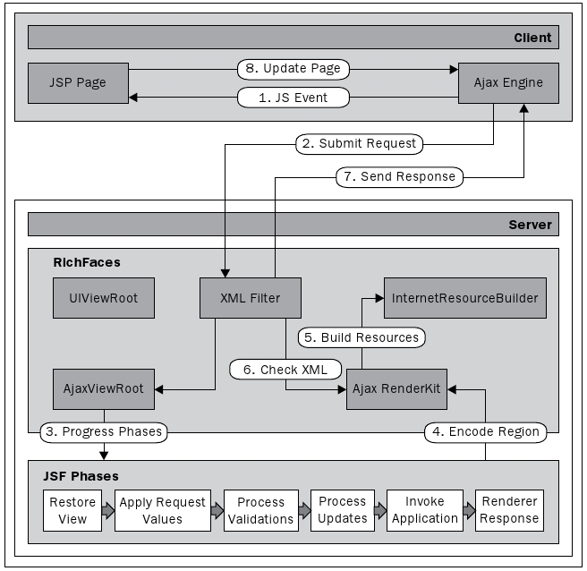 Emanuel Goette, alias Crespo: Arquitectura de RichFaces