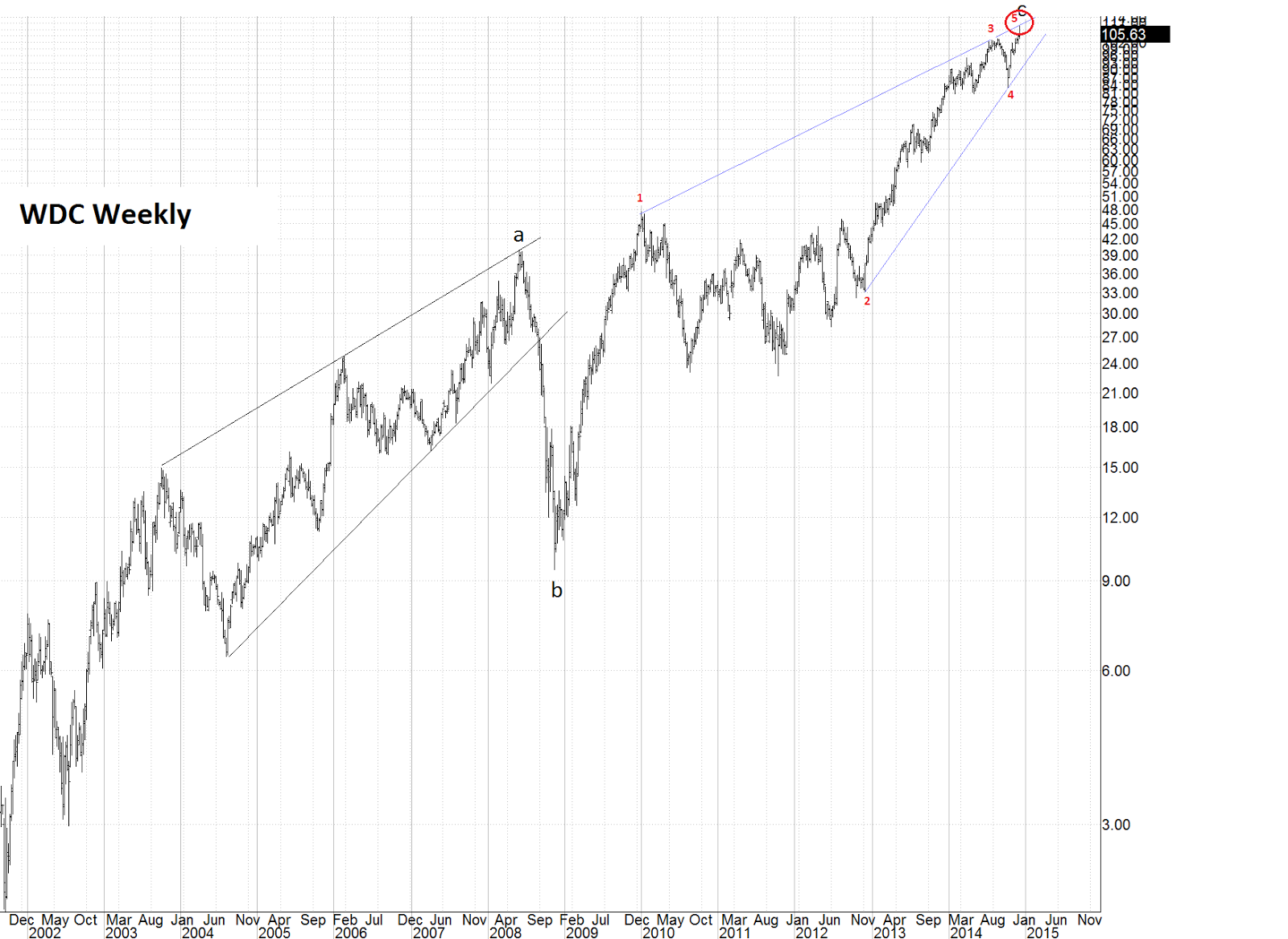 Look at the Western Digital chart. [WDC] ~ Economati