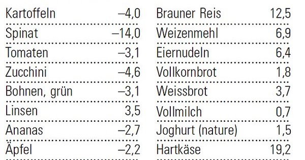 Vitalstoffe: Was bedeuten die PRAL-Werte?