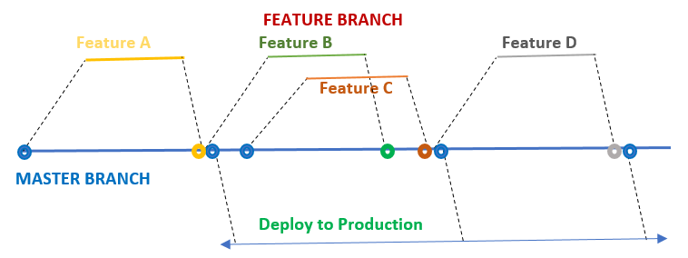 Code Branch and Merge strategies