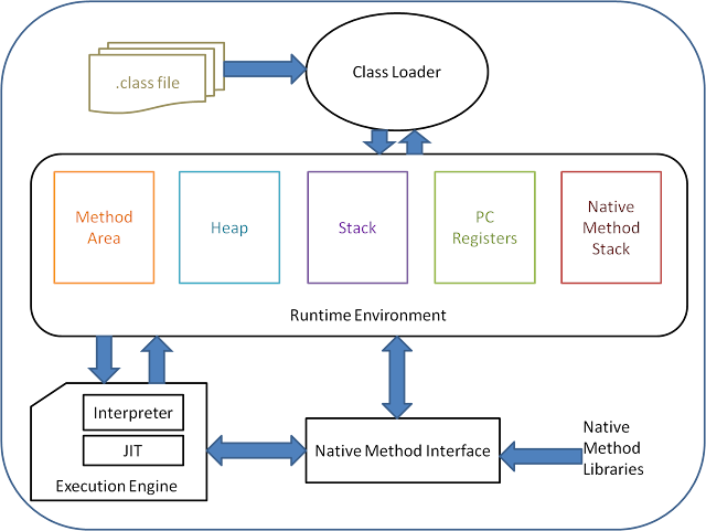 Try2Catch: Architecture of JVM