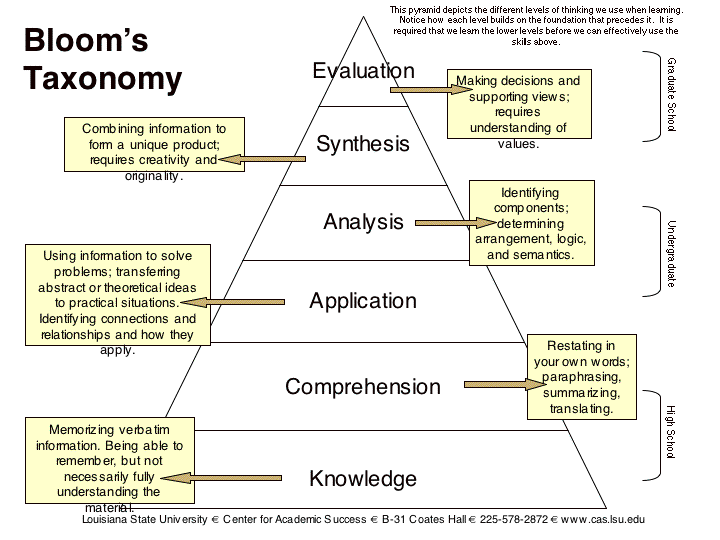 Black and White: Bloom's Taxonomy