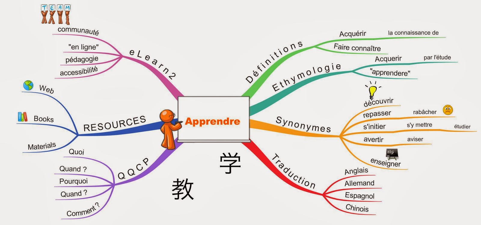 Pensée visuelle, mindmapping, Prezi...: Apprendre qu'est-ce pour moi