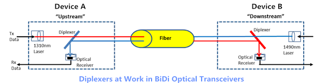 How Much Do You Know About BiDi Transceiver? - fiber-optic Blog