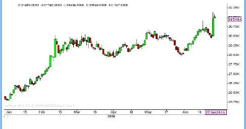 GOLD MARKET TECHNICAL REPORT - Stock Advisory Company Commodity Blog