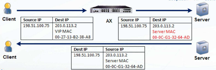 IceSuntisuk: How to config A10 load balance server with ha vrrp-a