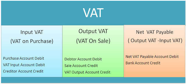 Journal Entries of VAT | Accounting Education