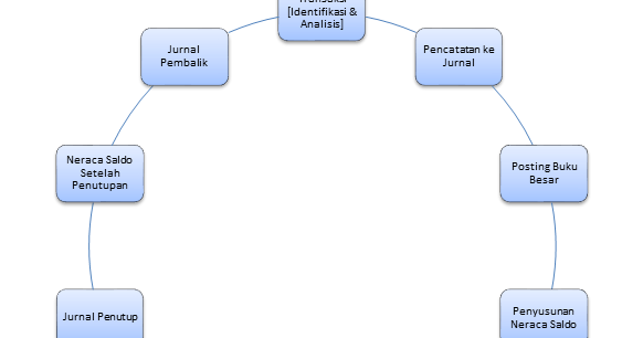 SIKLUS SISTEM INFORMASI AKUNTANSI (SIA)