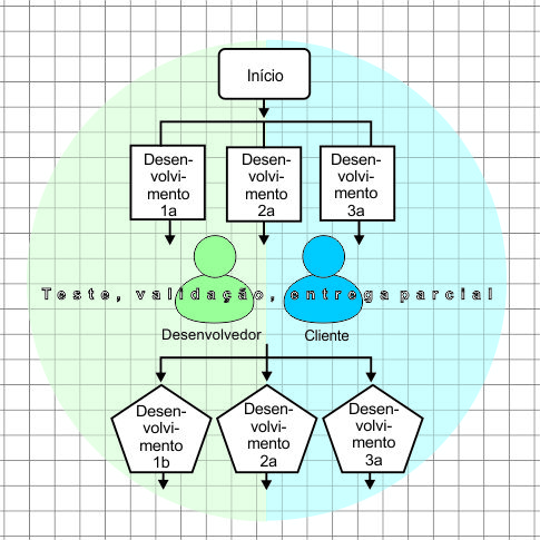 Profissionais de tecnologia: Modelos de desenvolvimento de software