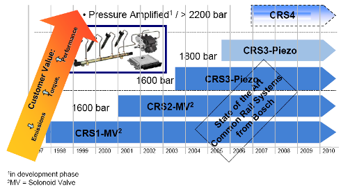 Laboratorio de Inyección Diesel Naval: Bosch y los sistemas "Common Rail"
