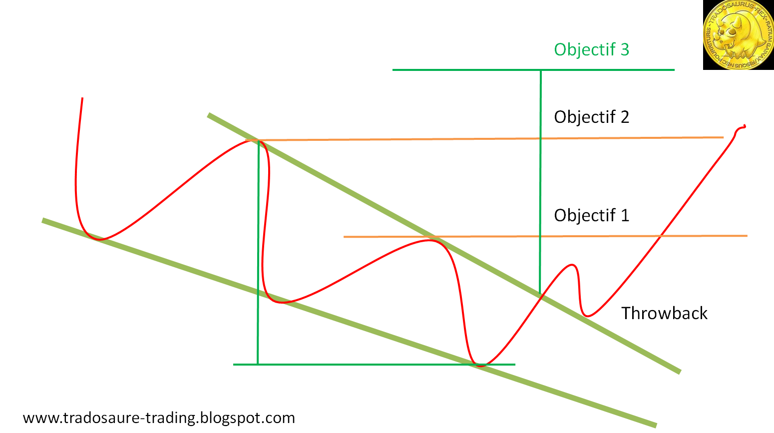 Qu'est-ce qu'un biseau descendant en bourse? Tutoriel analyse technique ...