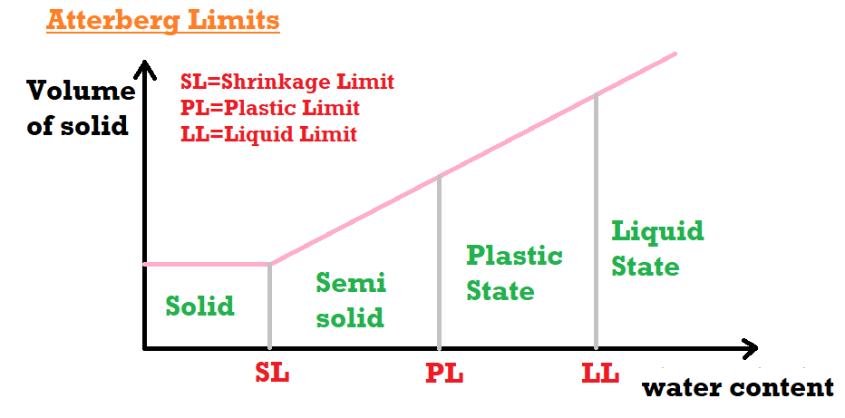 JUST LEARN CIVIL: ATTERBERG’S LIMIT/CONSISTENCY LIMIT IN SOIL