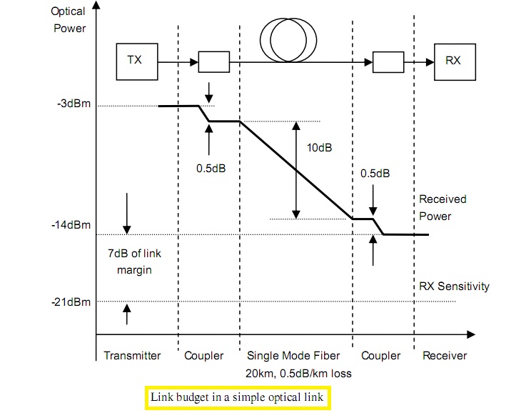 Your Info to HOME: Useful parameters for Fiber Link budget