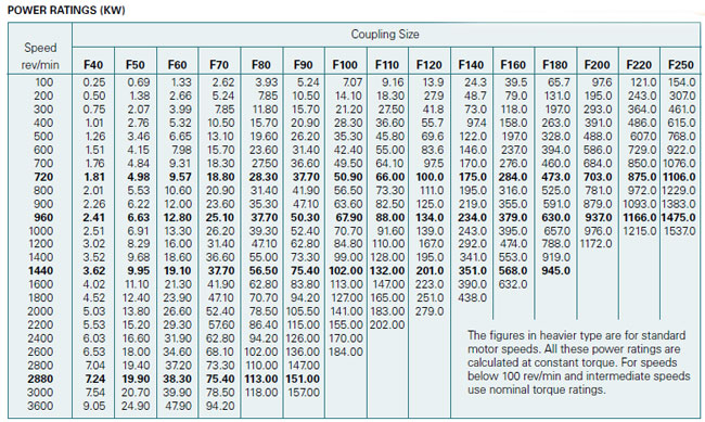 Thai Fenner: Fenaflex Couplings Fenner (ฟีนาเฟล็กช์ คัปปลิ้ง เฟนเนอร์)