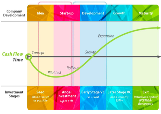 Startup Lifecycle - Company Development vs Investment Stage
