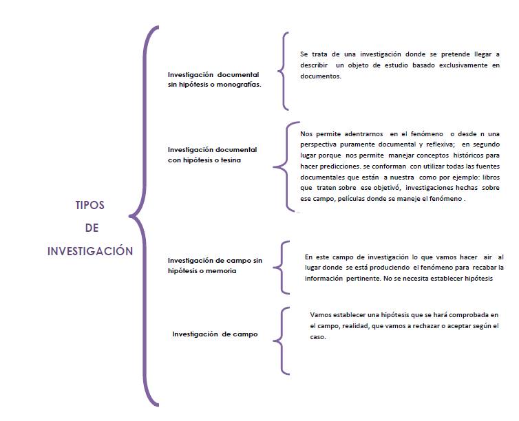 Herramientas Para La Investigación Cuadro Sinoptico Tipos De Investigación