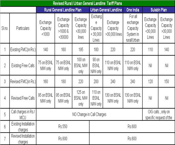 BSNL revised the General Landline Tariff Plans and Increased Free calls ...