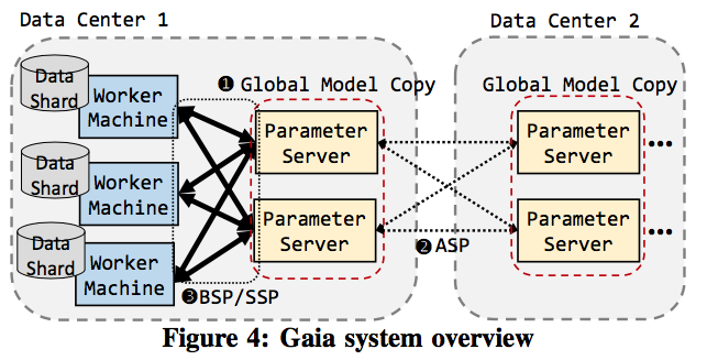 Paper Summary Gaia Geo Distributed Machine Learning Approaching Lan Speeds