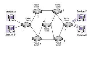 Data communication & Networking: Packet Switching